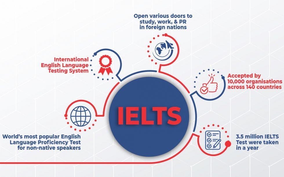 IELTS Band Score Requirements for PR in Different Countries | English-pro
